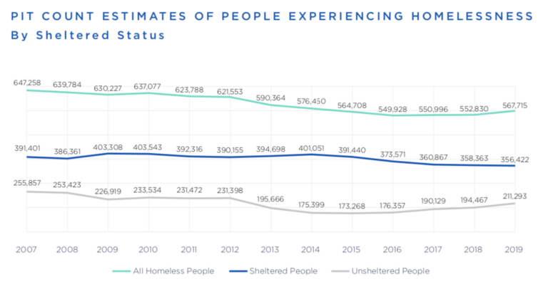 Enumerating Homelessness: The Point-in-Time Count and Data in 2021 ...