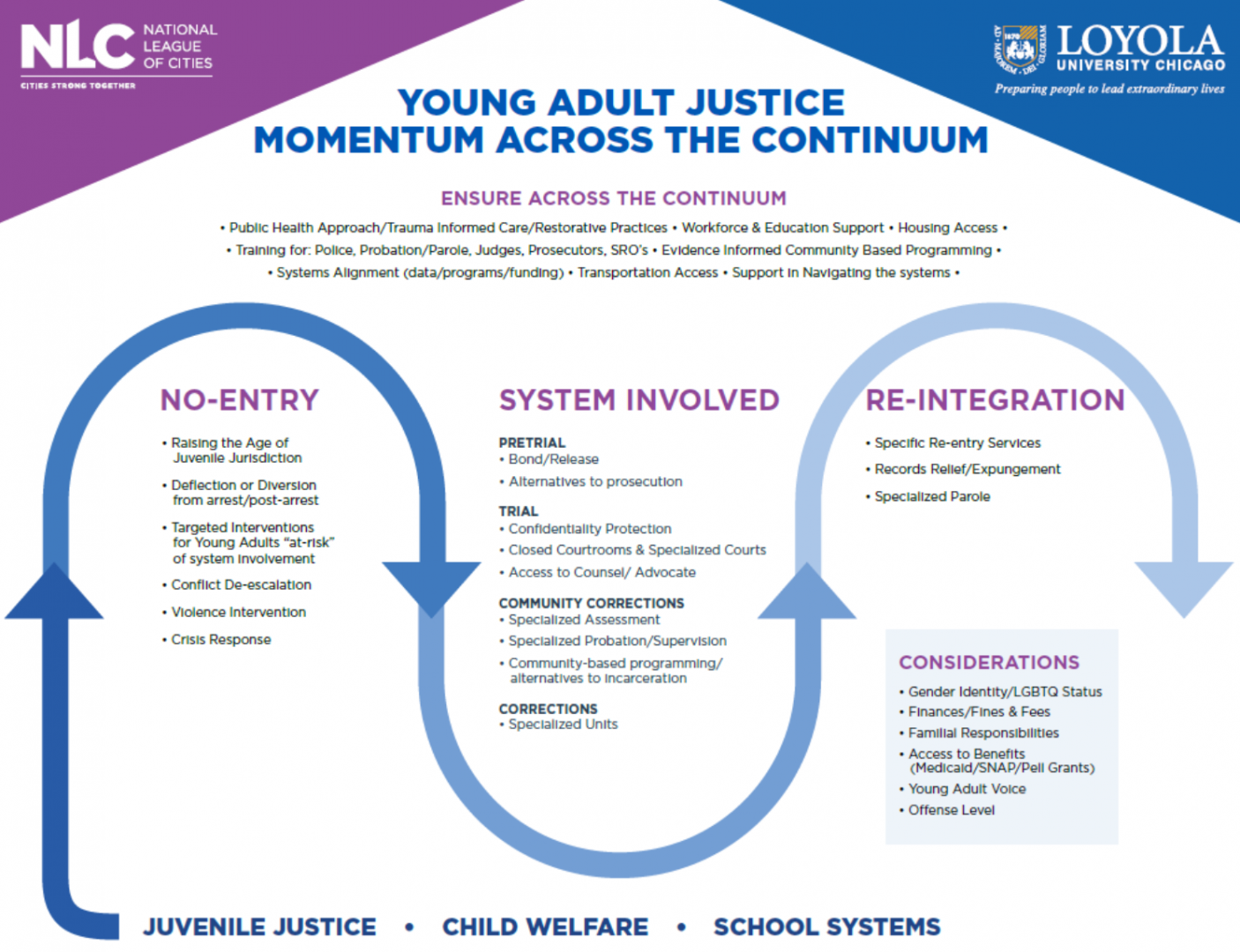 Infographic: The Young Adult Justice Continuum - National League of Cities