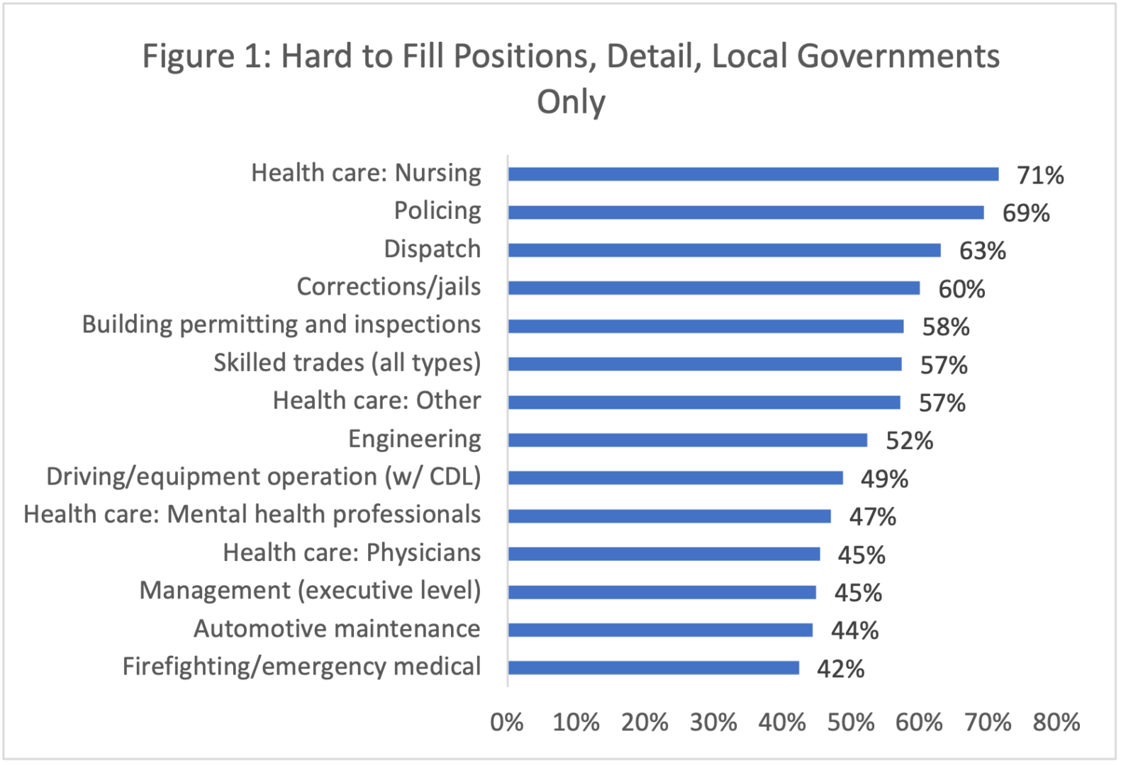 Not Just COVID: How are Local Governments Addressing Other Workforce ...