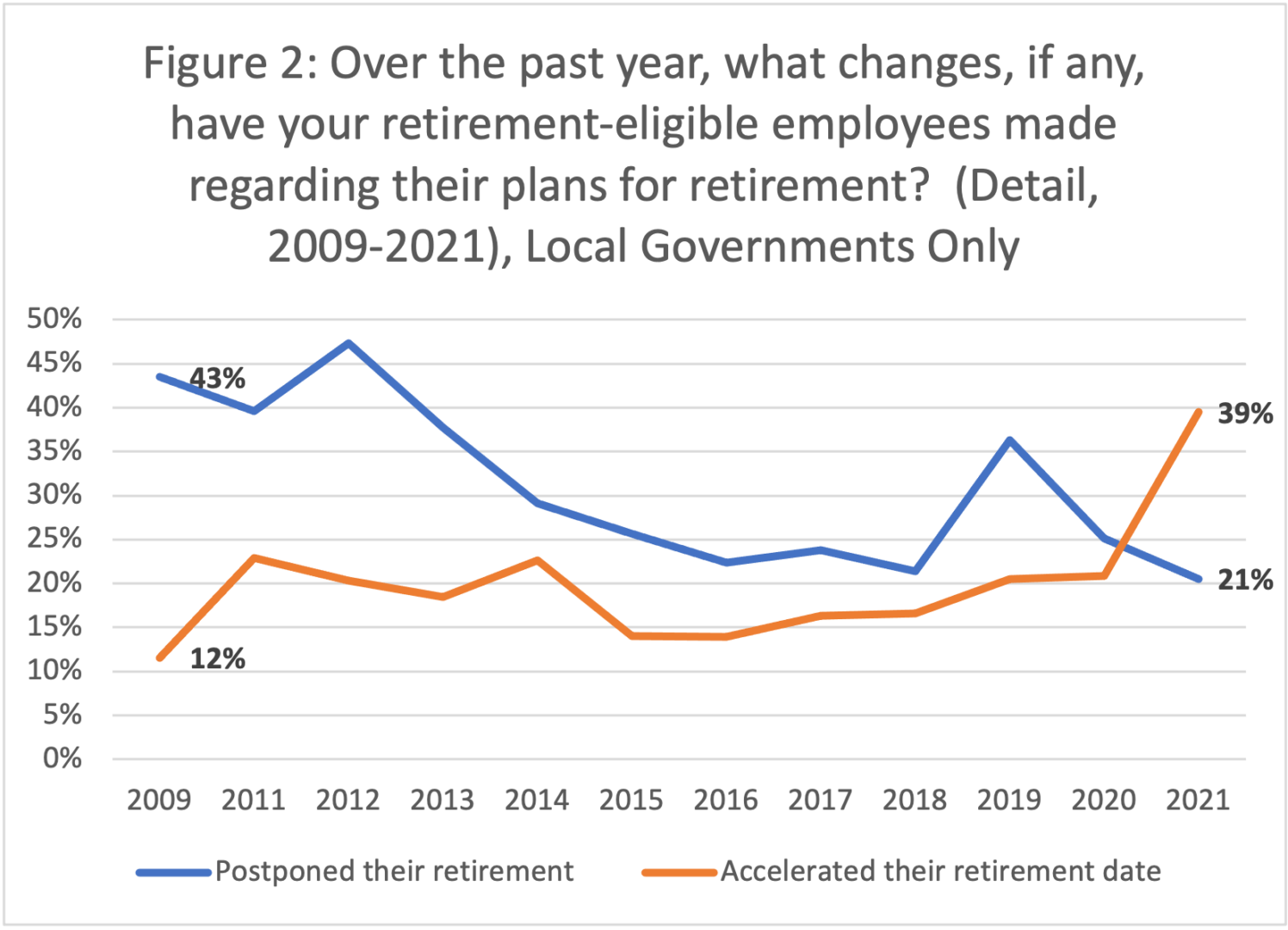 Not Just COVID: How are Local Governments Addressing Other Workforce ...