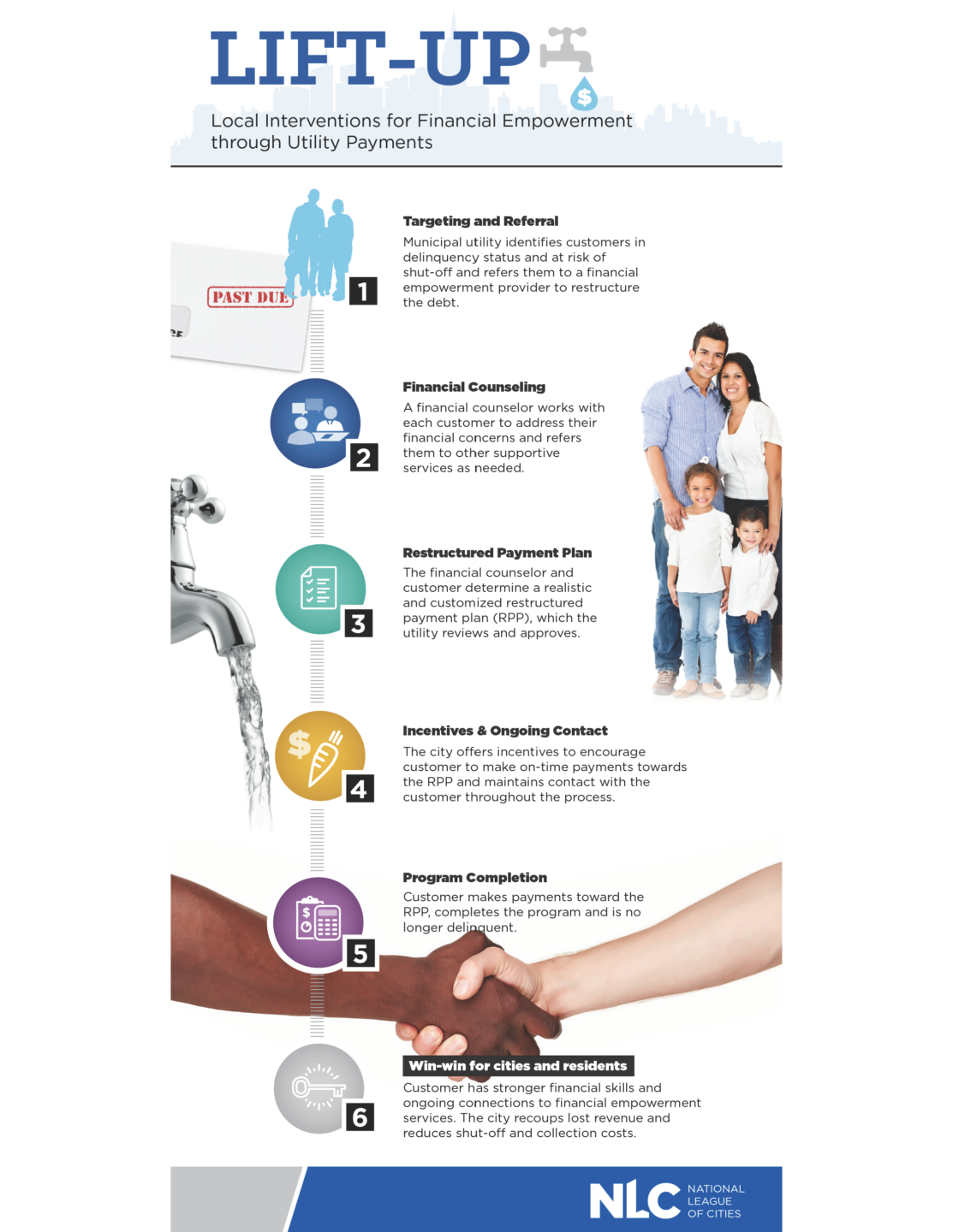 How LIFT-UP helps cities and citizens with utility payments - National ...