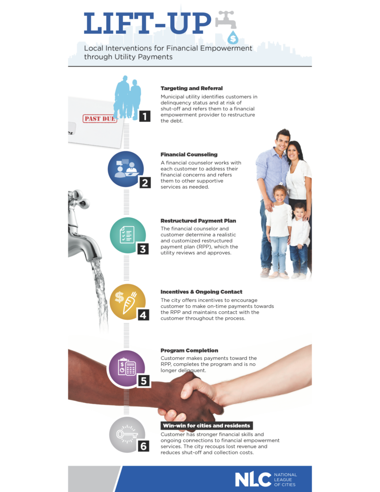 How LIFT-UP helps cities and citizens with utility payments - National ...