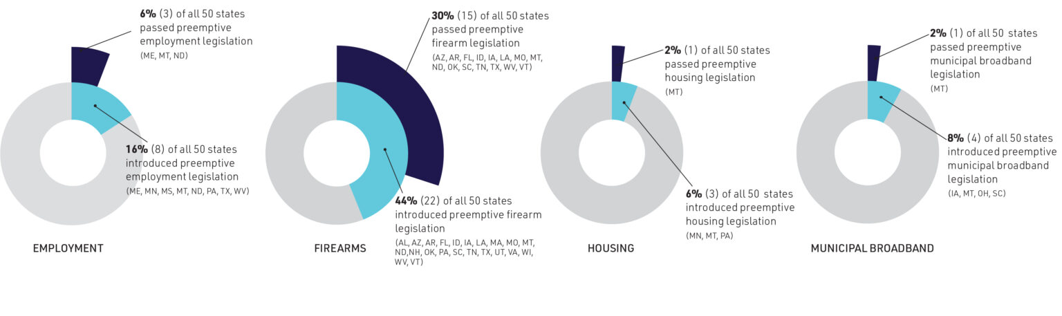 The Changing Landscape of Preemption - National League of Cities