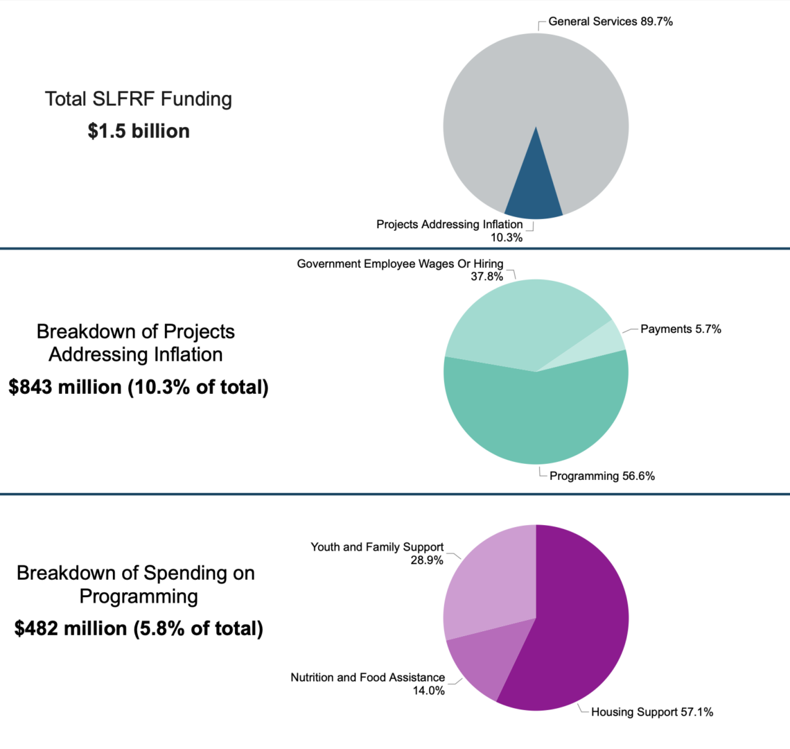 Cities Combating the Impacts of Inflation with Local Recovery Funds ...