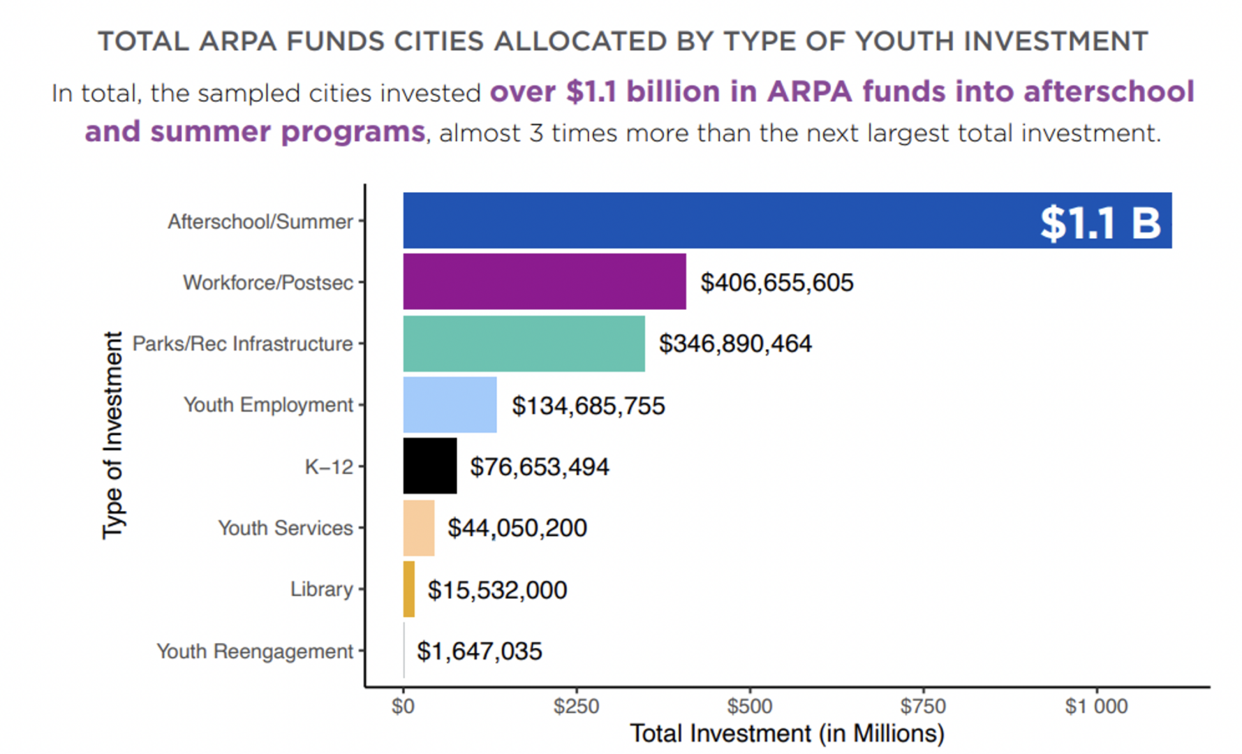 How Cities are Leveraging ARPA Funds to Support Young People - National ...