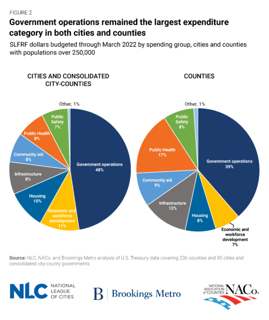 How Cities & Counties Expanded ARPA Commitments - National League of Cities