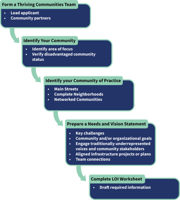Need Transportation Help? Submit Your Interest for New Thriving ...