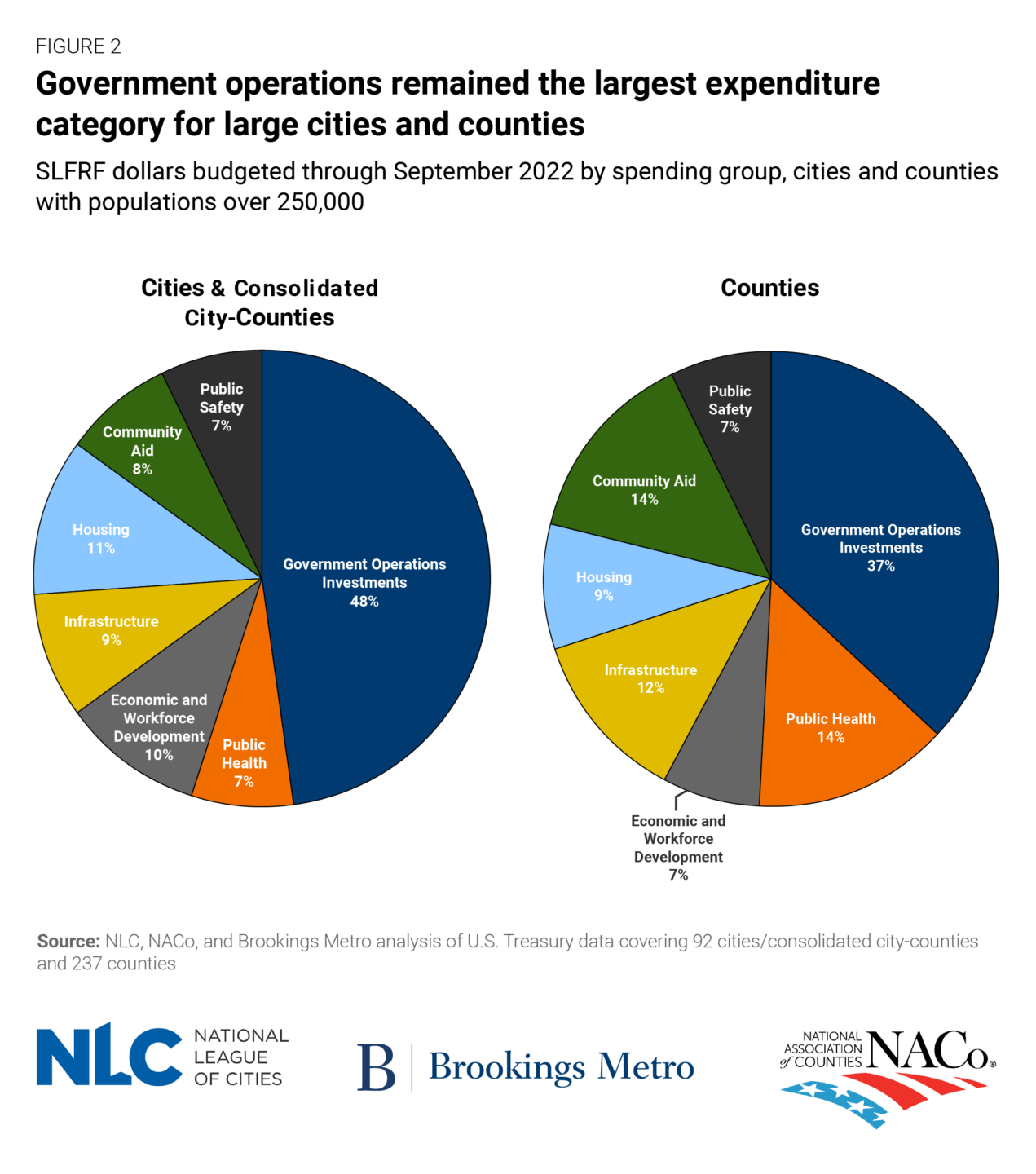 As Cities and Counties Commit More ARPA Funds, Regional Priorities Are ...