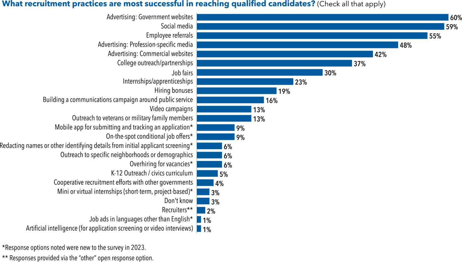 The Public Workforce Recruitment Challenge: New Data - National League ...