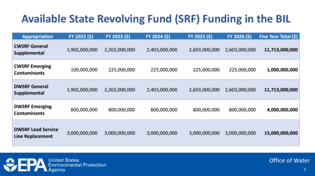 Municipal Water Projects Advance with State Revolving Fund Financing ...