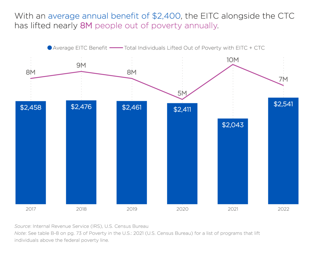 The Earned Income Tax Credit: An Underutilized Tool to Fight Poverty ...