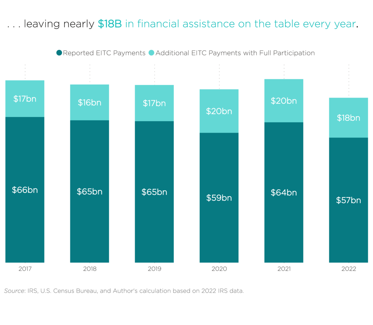 The Earned Income Tax Credit: An Underutilized Tool to Fight Poverty ...