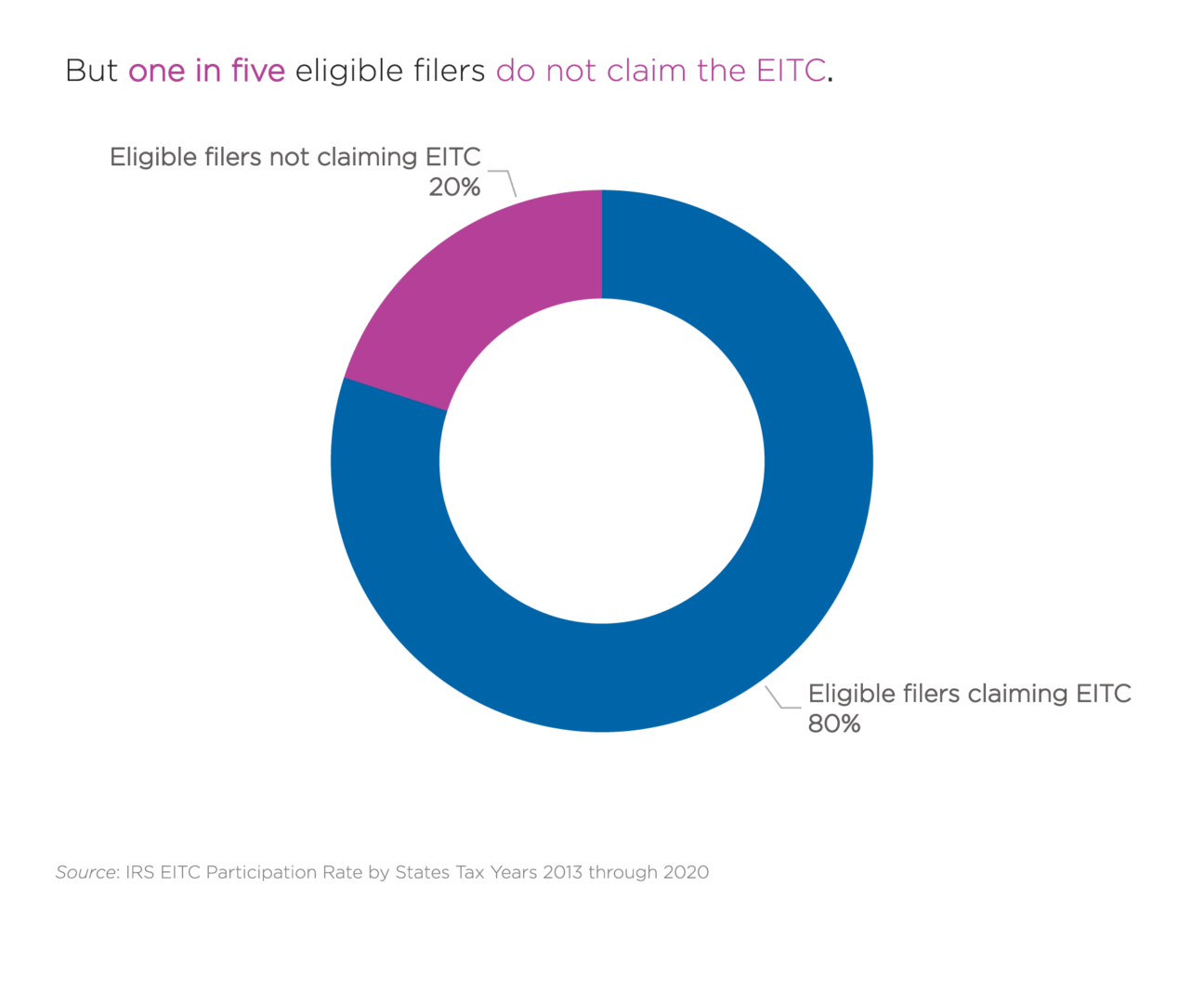 The Earned Income Tax Credit: An Underutilized Tool to Fight Poverty ...