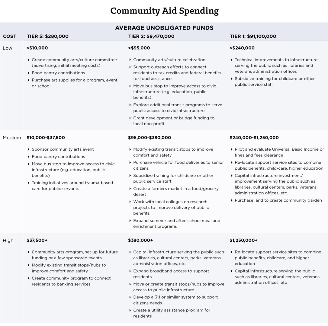 Investing in Programs that Support Community Stability with ARPA Funds ...