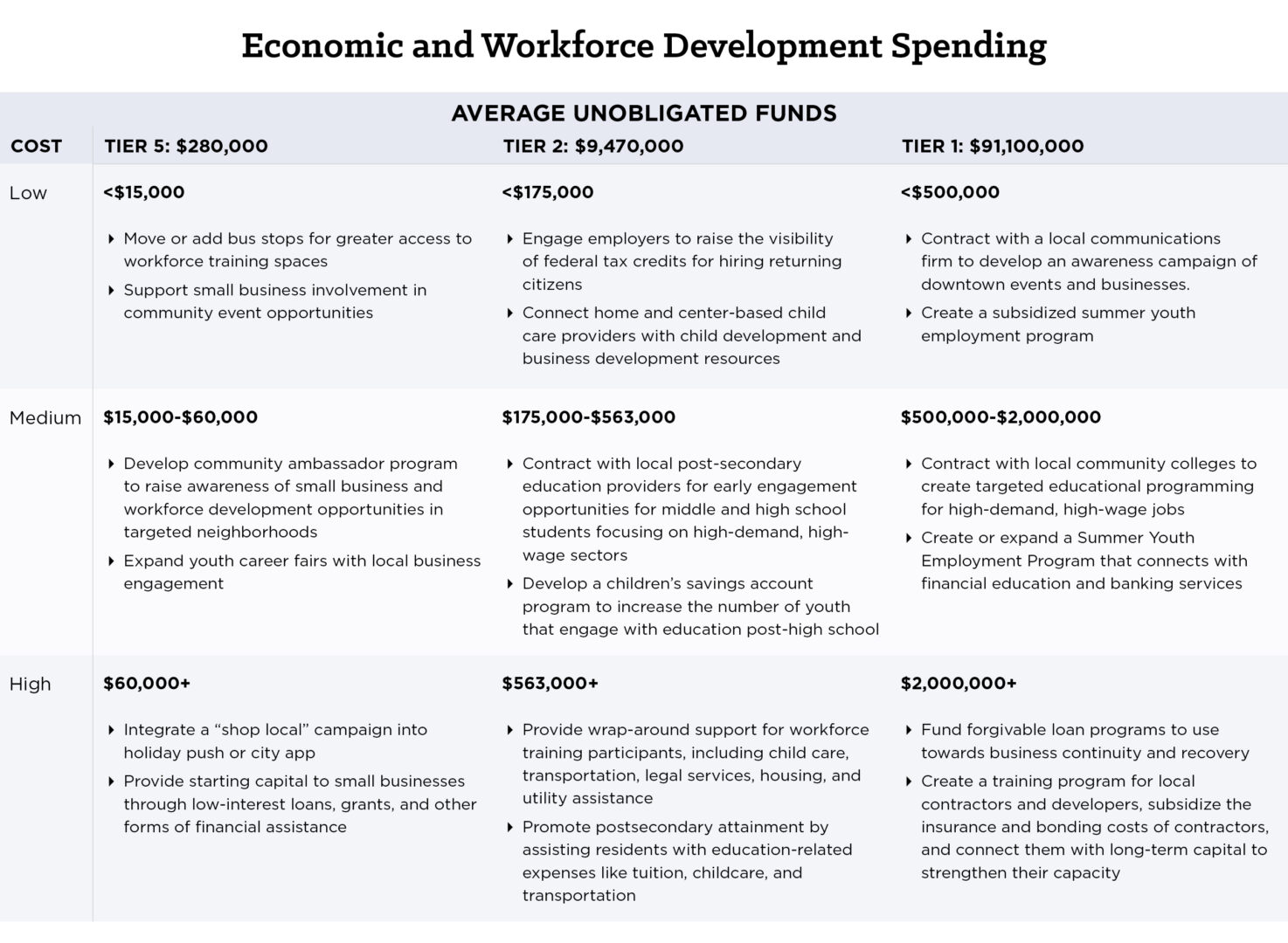 Using ARPA Funds to Invest in Workers and Businesses to Build New ...