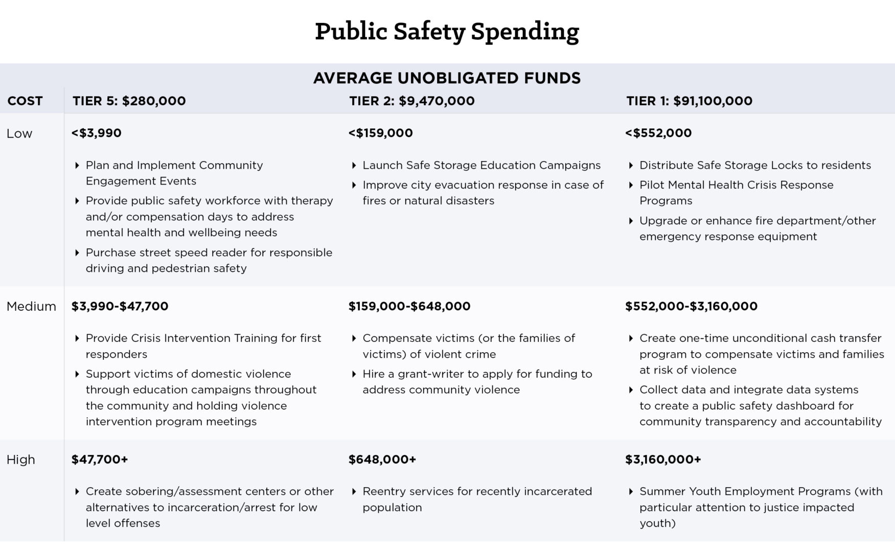 ARPA 3-Year Anniversary: Public Safety and Justice - National League of ...