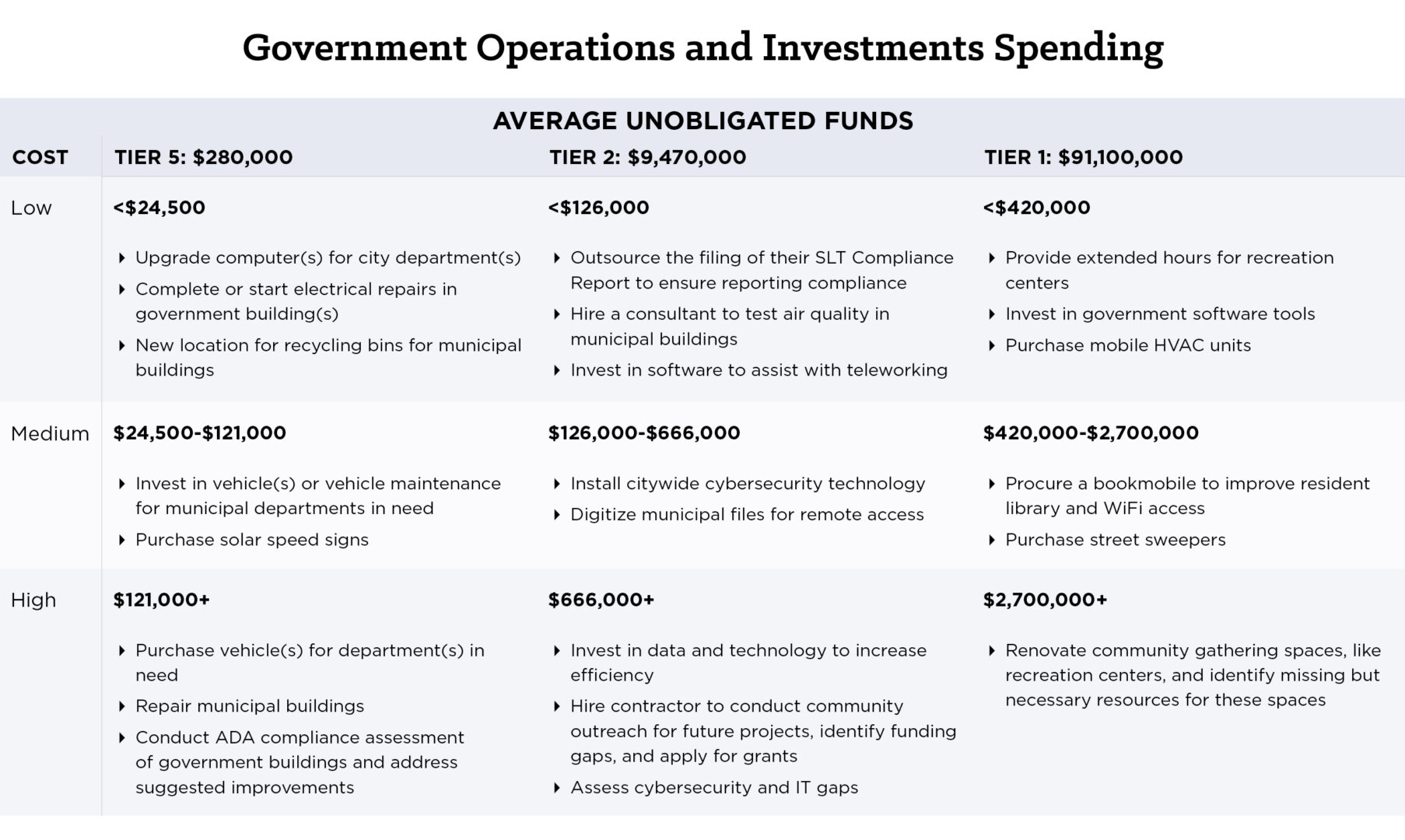 How ARPA Funds Helped Stabilize Budgets & Investment in Municipal ...