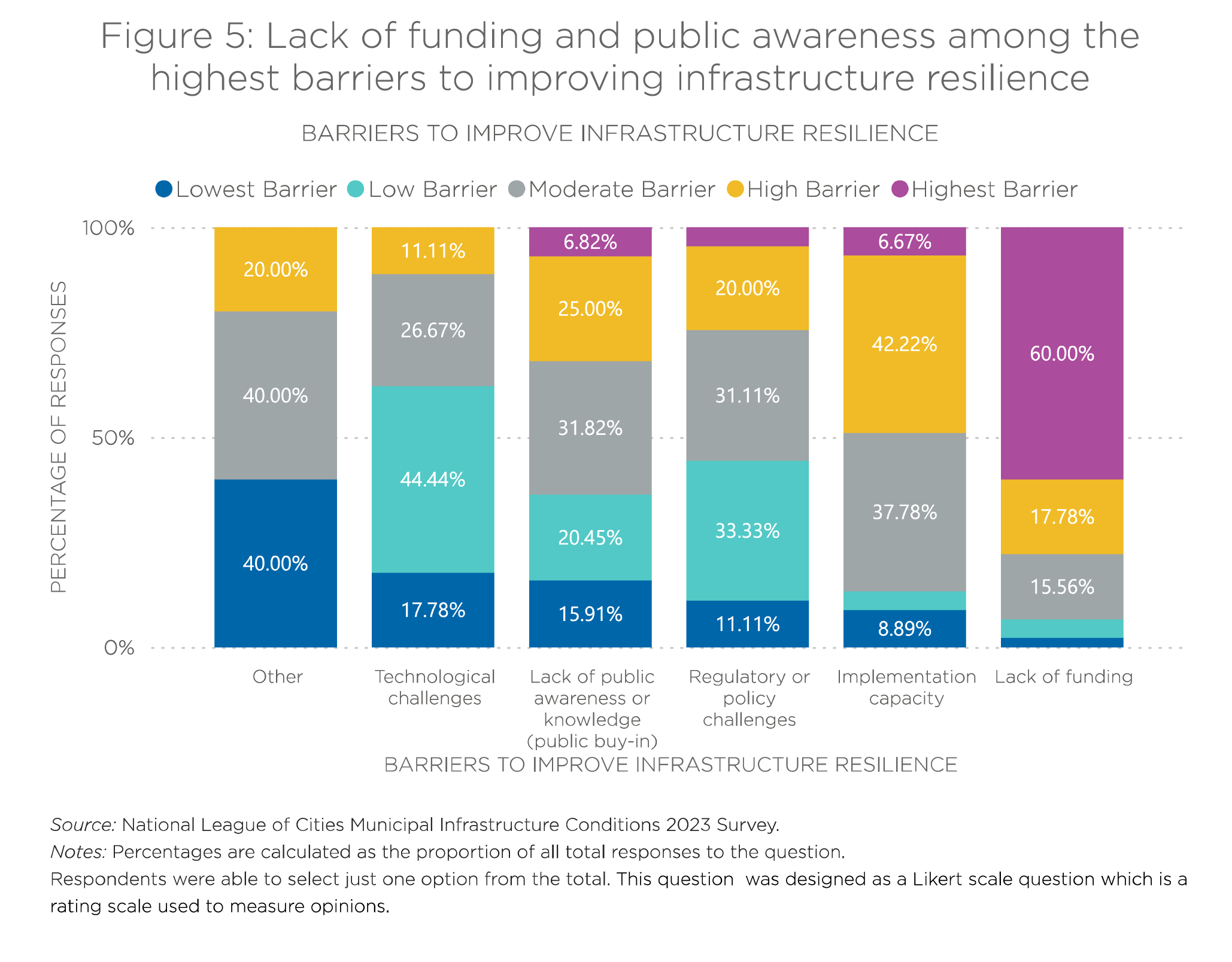 Municipal Infrastructure Conditions in 2023 - National League of Cities