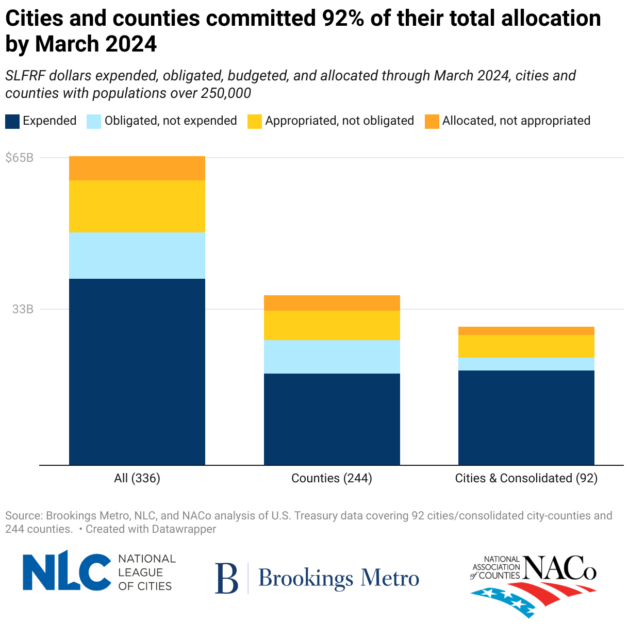 Deploying American Rescue Plan Funds for Climate-Resilient and Equitable Infrastructure Projects ...