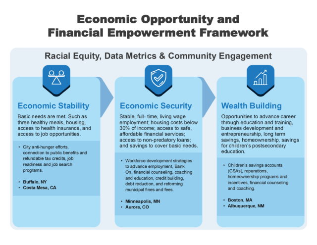 Grant Opportunity: Advancing Economic Mobility - National League of Cities